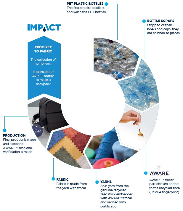 Duurzame Impact Aware collectie